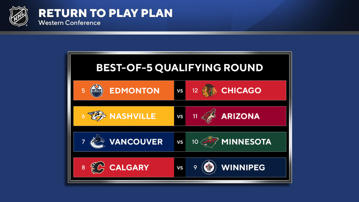 NHL Unveils Plans For Season Resumption And 2020 Draft Lottery